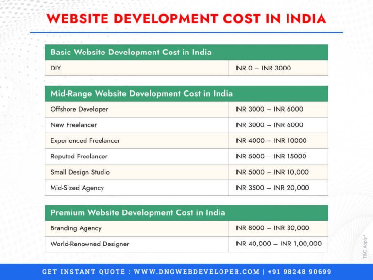 Website Development Cost In India - Price List | Best 3 Factors ...
